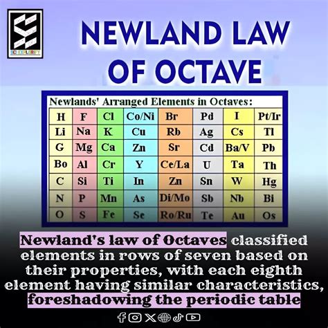 John Newlands Periodic Table