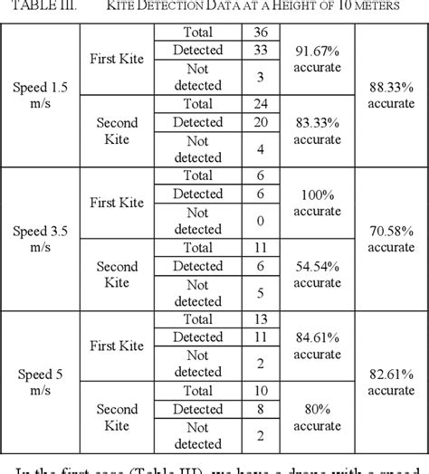 table iii from automated kite detecting drone using yolov4 semantic