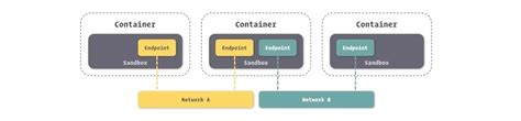 实战 Docker 容器网络 aneasystone s blog