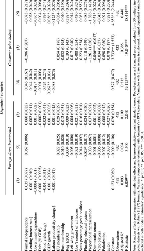 Random Effects Panel Regression Models Download Table