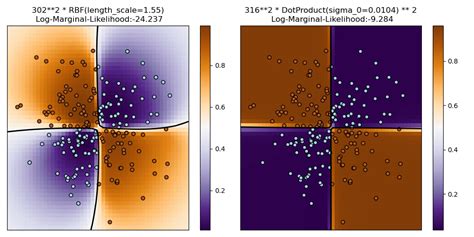 Illustration Of Gaussian Process Classification On The Xor Dataset