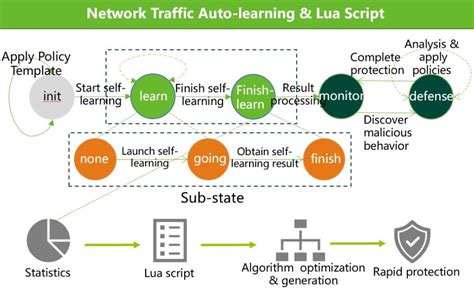 Nsfocus Lua Based Anti Ddos Solution Nsfocus Inc A Global Network And Cyber Security Leader