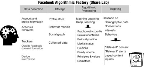 Algorithmic Facebook Factory Share Lab Download Scientific Diagram