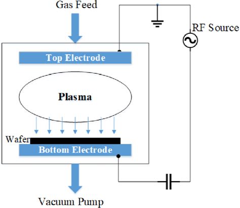 The Schematic Of Plasma Etching System Download Scientific Diagram