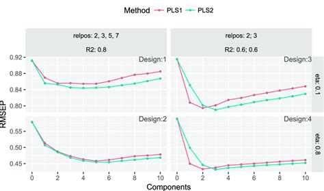 Root Mean Square Of Error Of Prediction Of Test Observation Averaged Download Scientific