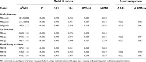 Multi Group Invariance And Model Comparisons Across Gender Age And