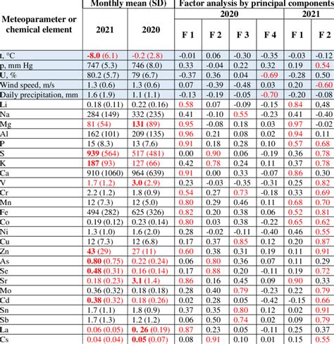 Average Values Standard Deviation Of Meteorological Parameters And
