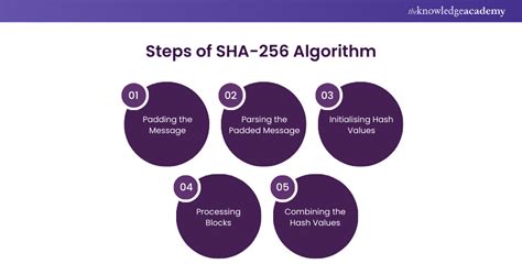 Sha 256 Algorithm How It Works And Applications