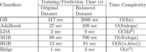 time complexity of classifiers download scientific diagram