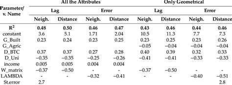Spatial Econometrics Models A Summary Source Own Analysis