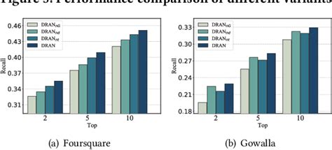 Figure 3 From Learning Graph Based Disentangled Representations For Next Poi Recommendation