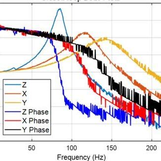 Closed Loop Bode Plots Illustrating The Different Bandwidths Of The Download Scientific Diagram