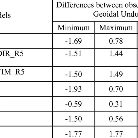 Performance Of Ggm Models In Terms Of Geoid Undulations Download Table