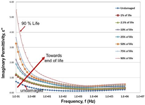 Frequency Dependent Real Part Of Permittivity At Different Stages Of