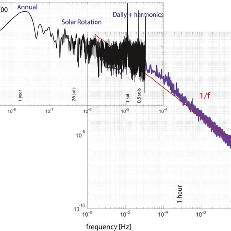Power Spectral Density Psd For The Surface Magnetic Field Strength At