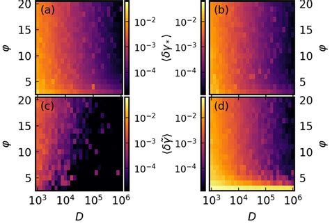 The Average Relative Error Between The Spectral Gap And The Minimal Download Scientific Diagram