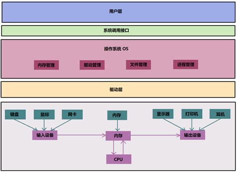 【linux】 初识操作系统 用户层进程 csdn博客