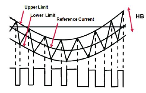 Diagram Of Hysteresis Current Control Download Scientific Diagram