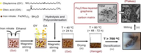 Sol Gel Synthesis Scheme To Obtain Fe 3 Cfew Layered Graphene