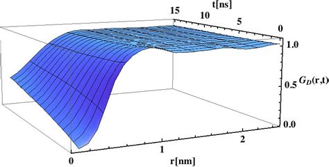 15 Three Dimensional Plots Of The Distant Time Dependant Pair