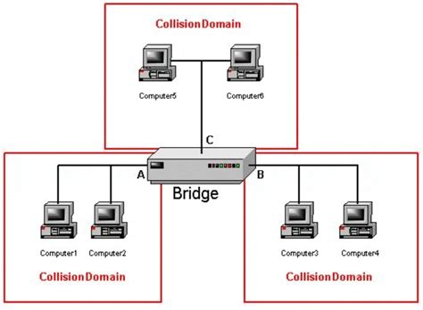PERANGKAT JARINGAN Pengertian BRIDGE Dan Fungsinya Beserta Kelemahan Dan Kelebihannya