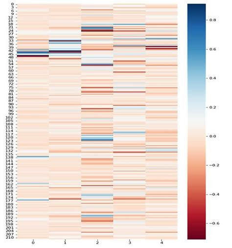 Features Factors Covariance Matrix Heatmap Fig 4 Clearly Shows That Download Scientific