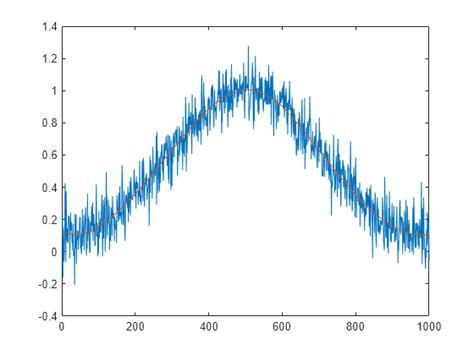 design and analyze savitzky golay filters matlab and simulink example