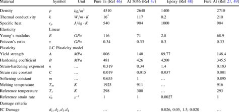 Material Properties For Simulation Download Scientific Diagram