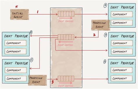 event driven architecture · umair s blog