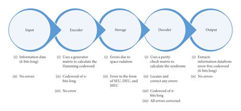General Layout Of Hamming Code Download Scientific Diagram