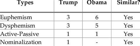 Occurrences Of Micro Textual Analysis Download Scientific Diagram