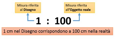Tecnologiascuola Media Mastro Giorgio O Nelli Di Gubbio La Rappresentazione Grafica Scala Di