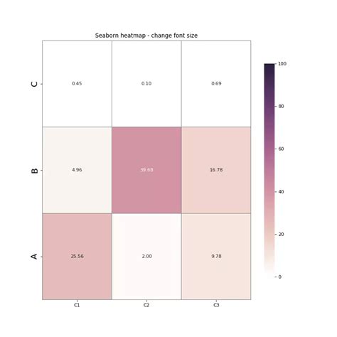 Comment Augmenter La Taille Des Labels Sur Les Axes Dune Heatmap Avec Seaborn En Python