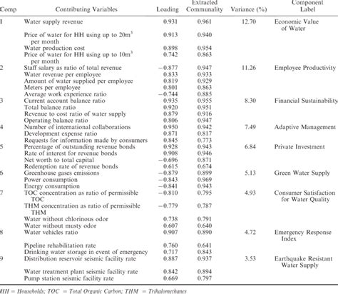 Results Of Principal Component Analysis With Varimax Rotation