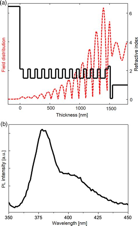 a the electric field distribution at resonant wavelength 379 nm and