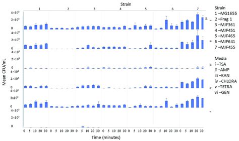 The Mean Cfuml Values Left Y Axis Are Shown At 0 5 10 20 And 30 Download Scientific