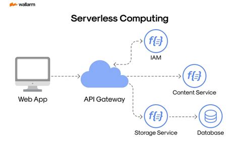 Aws Lambda Vs Azure Functions The Unrevealed Stories Of Serverless Computing