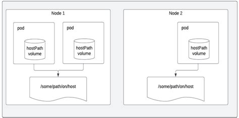 volúmenes kubernetes hostpath territorio móvil