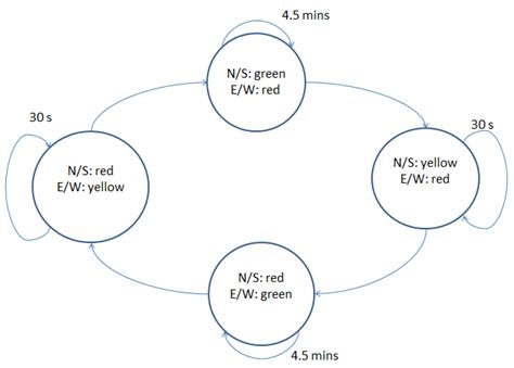 GitHub Dmngu Traffic System SafetyCulture Take Home Assignment Implementing Traffic Light