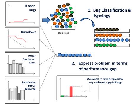 Bug Fixing Vs Problem Solving From Agile To Lean