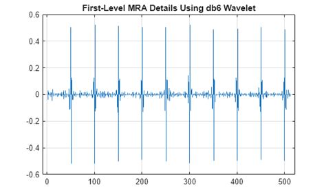 Effect Of Wavelet Support On Noisy Data Matlab And Simulink