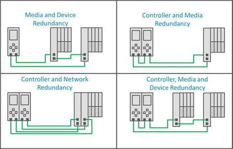 System Redundancy With Profinet Profinet University