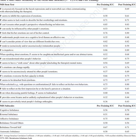 Table 1 From Further Data On The Reliability Of The Mentalization