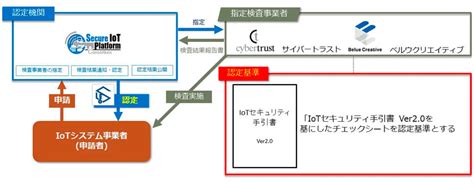 セキュア IoT プラットフォーム協議会セキュリティ検査と認定制度を組合わせたセキュアIoTプログラムを発表 IoTNEWS