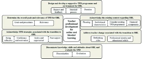 Comprehensive Framework Of Important Components Of Tpd That Targets
