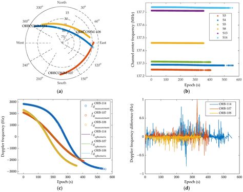 A Novel Doppler Estimation Approach Using Orbcomm Signals For High Precision Positioning