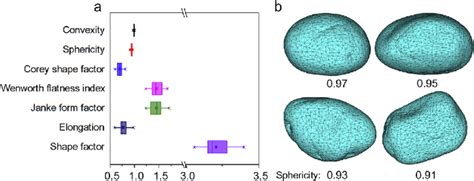 A Distributions Of The Seven Grain Shape Descriptors B Four