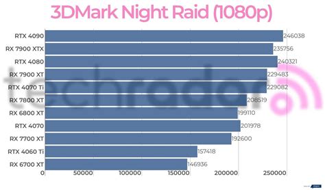 Amd Radeon Rx 7800 Xt Review Pulling An Otherwise Knockout Midrange Punch Techradar