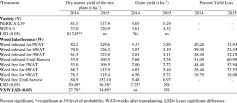Effect Of Variety And Period Of Weed Interference On Dry Matter Grain