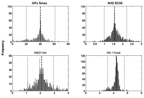 histograms of 1 000 bootstrap estimates of 4 parameters of four